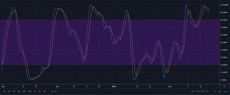 Bitcoin BTC Price Analysis More Hopeium Please Bitcoinist Com