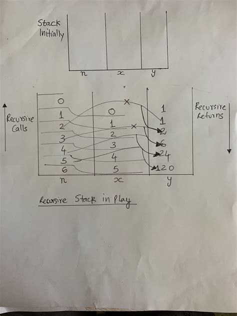 Recursion In C Technology Articles Blog
