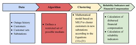 clustering electrical customers with source power and aggregation constraints a reliability