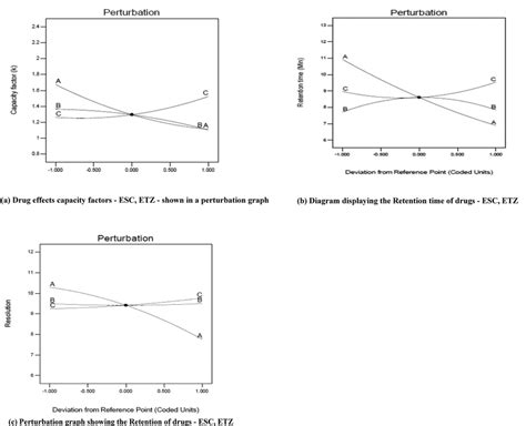 A Drug Effects Capacity Factors Esc Etz Shown In A Perturbation Download Scientific