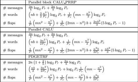 Figure 21 From Lu Factorization With Panel Rank Revealing Pivoting And