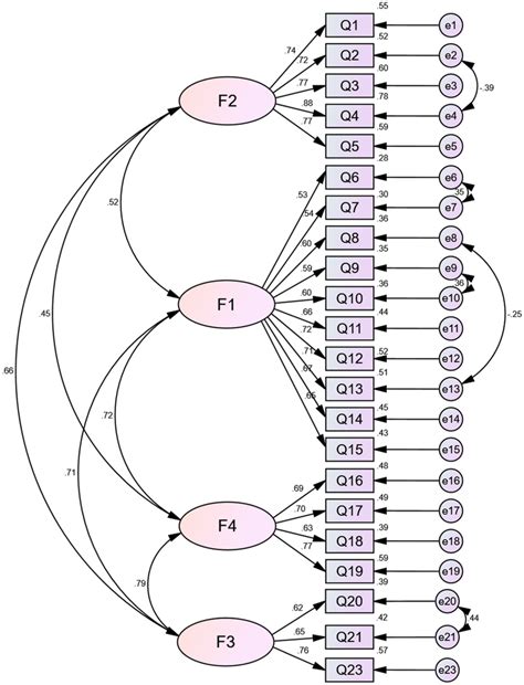 Structural Equation Model Of Health Behavior Download Scientific Diagram