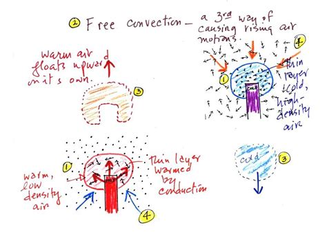 Convection Examples In Everyday Life