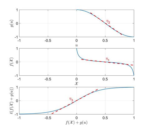 Schematic Of Nonlinear Functions Of The Flexibility Function And Their Download Scientific