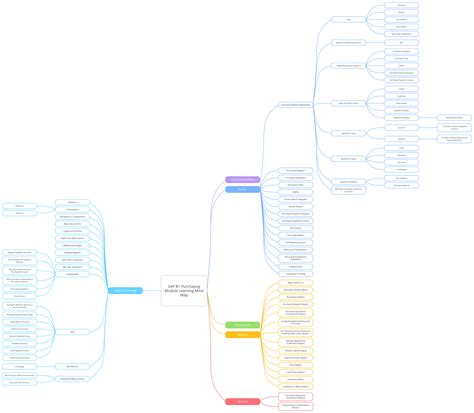 My Sap Business One Voyage Sap B1 Learning Mind Map