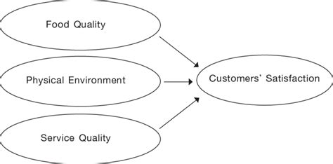 The Conceptual Framework Of The Research 2 Hypothesis Of The Research Download Scientific