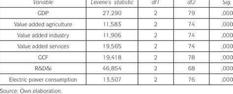 Test Of Homogeneity Of Variance Levenes Statistic Download Table