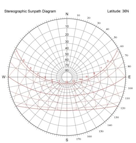 Figure 8 Wind Speed By Direction Iran And Stereographic Sun Path Diagram Iran Kashan