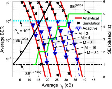 Bit Error Rate Ber Left Y‐axis And Spectral Efficiency Se Right Download Scientific