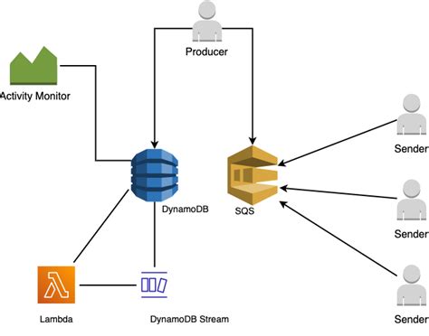 Github Carolnavyasms Alert System