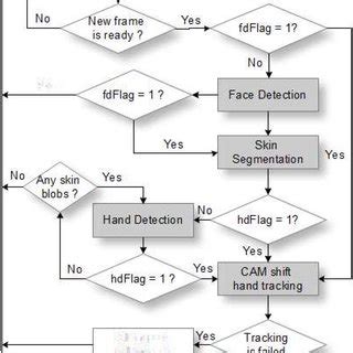The Flow Diagram Of The Proposed Hand Gesture Recognition Algorithm Download Scientific Diagram