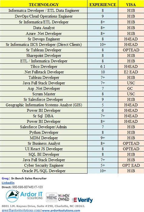 C2crequirements C2cjobs C2chotlist C2cvendors C2cusajobs Sreeram Puli