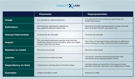 Hyperparameters And Parameters A Comprehensive Learning Guide