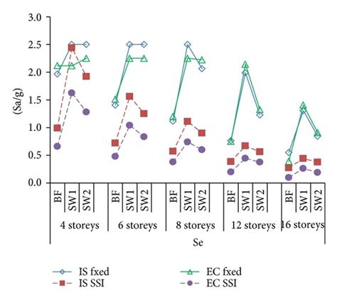 Value Of Spectral Acceleration Coefficient As Per Is 1893 And Ec8 For Download Scientific