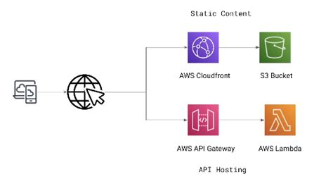 Aws Lab 11 Modernization With Aws Serverless Lambda
