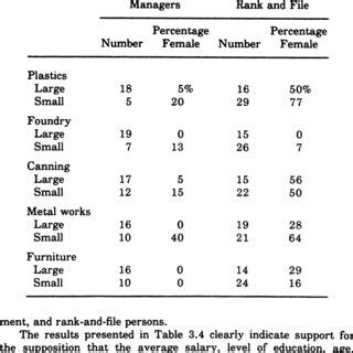 2 RANK AND SEX OF RESPONDENTS Download Table