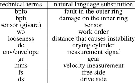 Technical Terms And The Natural Language Substitu Tions Used Download Scientific Diagram
