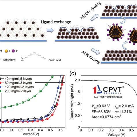 High Resolution Xps Spectra Of Pbs Tbai Films Rinsed By Meoh And Acn