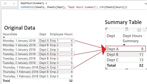 Creating Summary Tables Using Dax Summarize Function In Power Bi