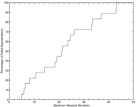 A Plot Of The Percentage Of The Elements Of F Incorrect Segmentation