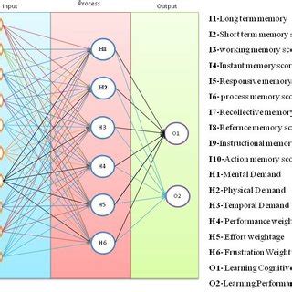 Neural Network Model Download Scientific Diagram