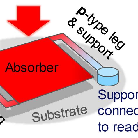 A Schematic Of A Thermoelectric Bolometer I The Absorber Absorbs The Download Scientific