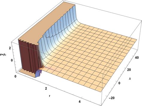 Radial Variation Of Nec ρ P R ≥ 0 With α 1 And Different λ Values