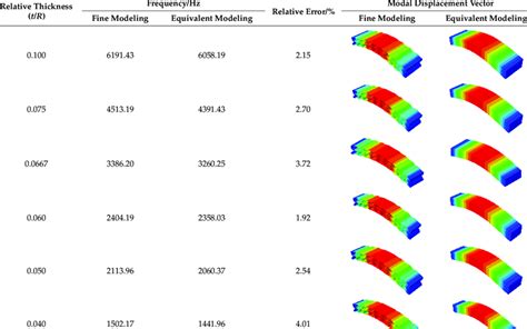 First Order Modal Simulation Results Of Fine Modeling Method And