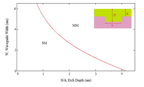 Single Mode Condition For Rib Waveguide For H 35 µm Download