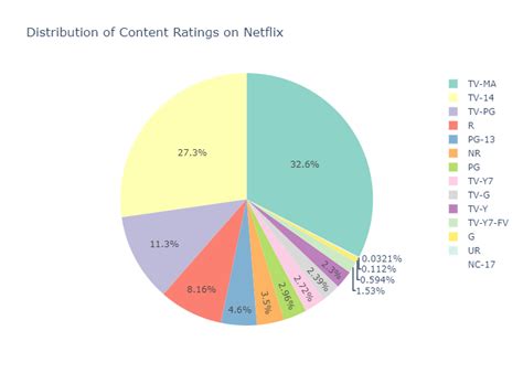 netflix data analysis with python aman kharwal