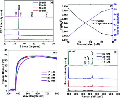 A Xrd Diffractograms B Fwhm And Crystallite Size Graph C Download Scientific Diagram