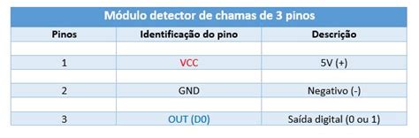 Como funciona o módulo detector de chama e como fazer a integração o Arduino Uno STA