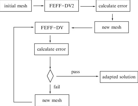Schema Of The Procedure Of Adaptive Remeshing Download Scientific Diagram