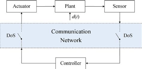 Structure Of Ncs Under Dos Attacks Download Scientific Diagram