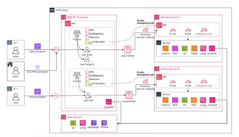 지니뮤직의 다중 계정 관리 방안과 통합 데이터 관리 및 시각화 전략 Aws 기술 블로그