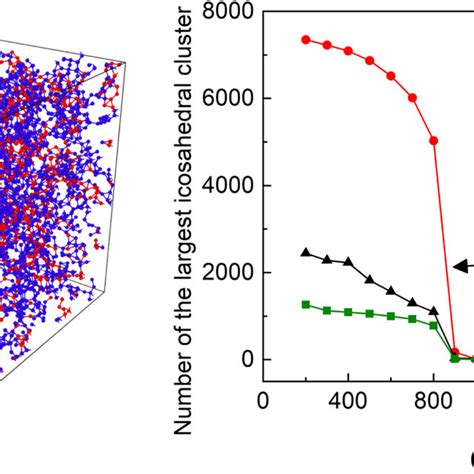 Largest Cluster In Icosahedral Condition A Largest Icosahedral