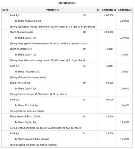 Issue Of Shares At Par Accounting Entries GeeksforGeeks