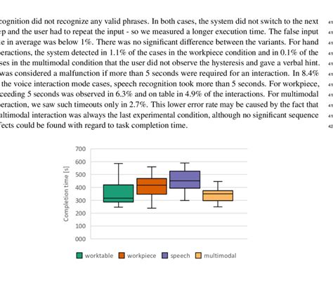 mean task completion time in each test condition error bars denote 95