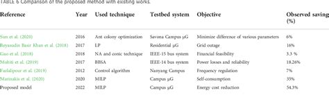 Table 6 From Iot Based Intelligent Sourceloadstorage Coordination