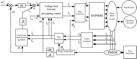 The Control Scheme Block Diagram Of The Servo Motor Drive System Based