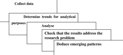 3 Steps Of Content Analysis Iles 2005 Configuration Of The Steps Of Download Scientific