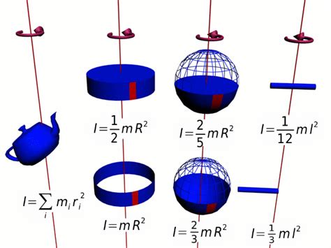 Moment Of Inertia Examples Physics And Mathematics Learn Physics Physics Notes