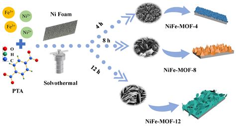 In Situ Formation Of Nife Mof On Nickel Foam As A Self Supporting