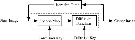 Figure 1 From Security Analysis Of A Chaos Based Image Encryption Algorithm Semantic Scholar