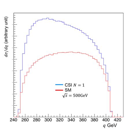 Differential Cross Section Dσdq At Download Scientific Diagram