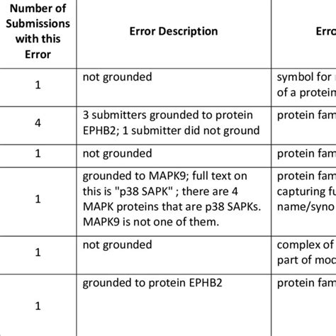 Errors Observed In Grounding To Database Identifiers In Phase Ii