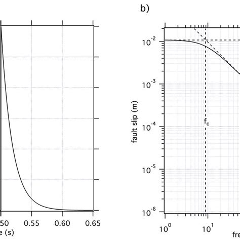Reference Earthquake Source Model A Brune‐like Source Velocity Time