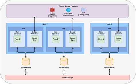 Shared Storage Domino