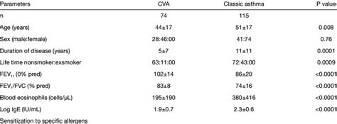 Characteristics Of Cough Variant Asthma And Asthma Patients 14 Download Scientific Diagram