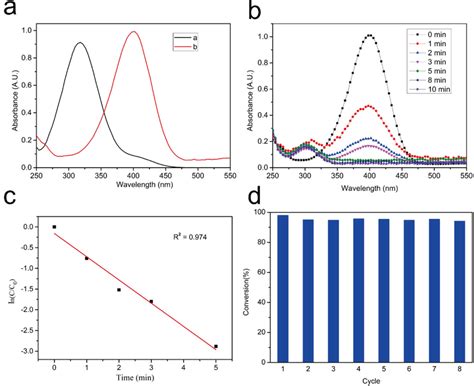 Catalytic Performance Of Fe 3 O 4 Sio 2 Pei Au Ag Pda Nanocomposite Download Scientific